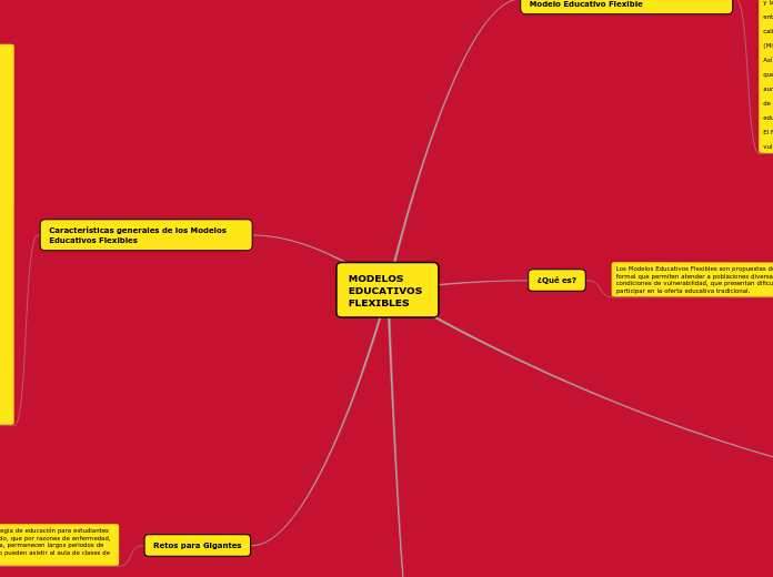 MODELOS EDUCATIVOS FLEXIBLE...- Mind Map